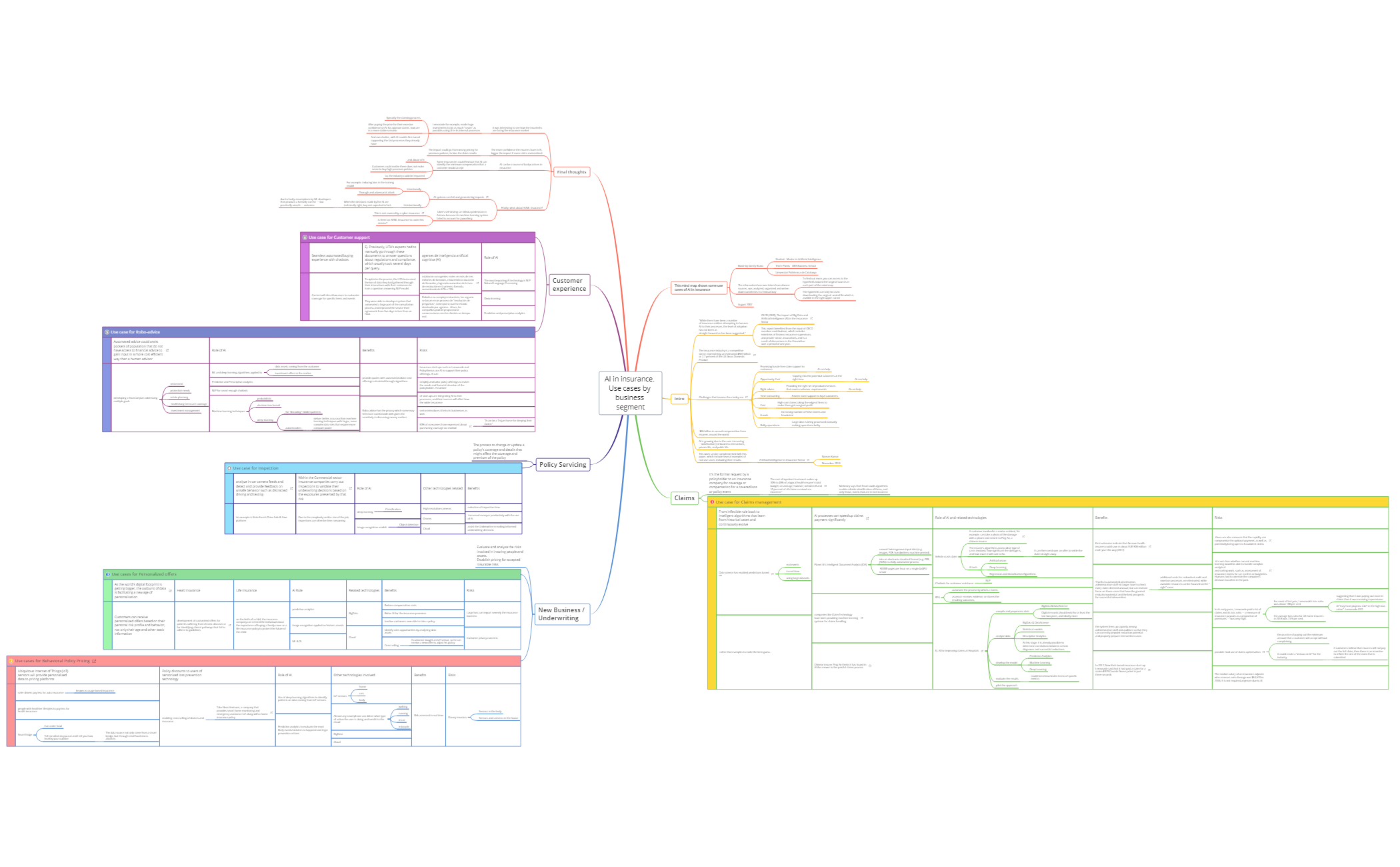 AI use cases in insurance - XMind - Mind Mapping Software