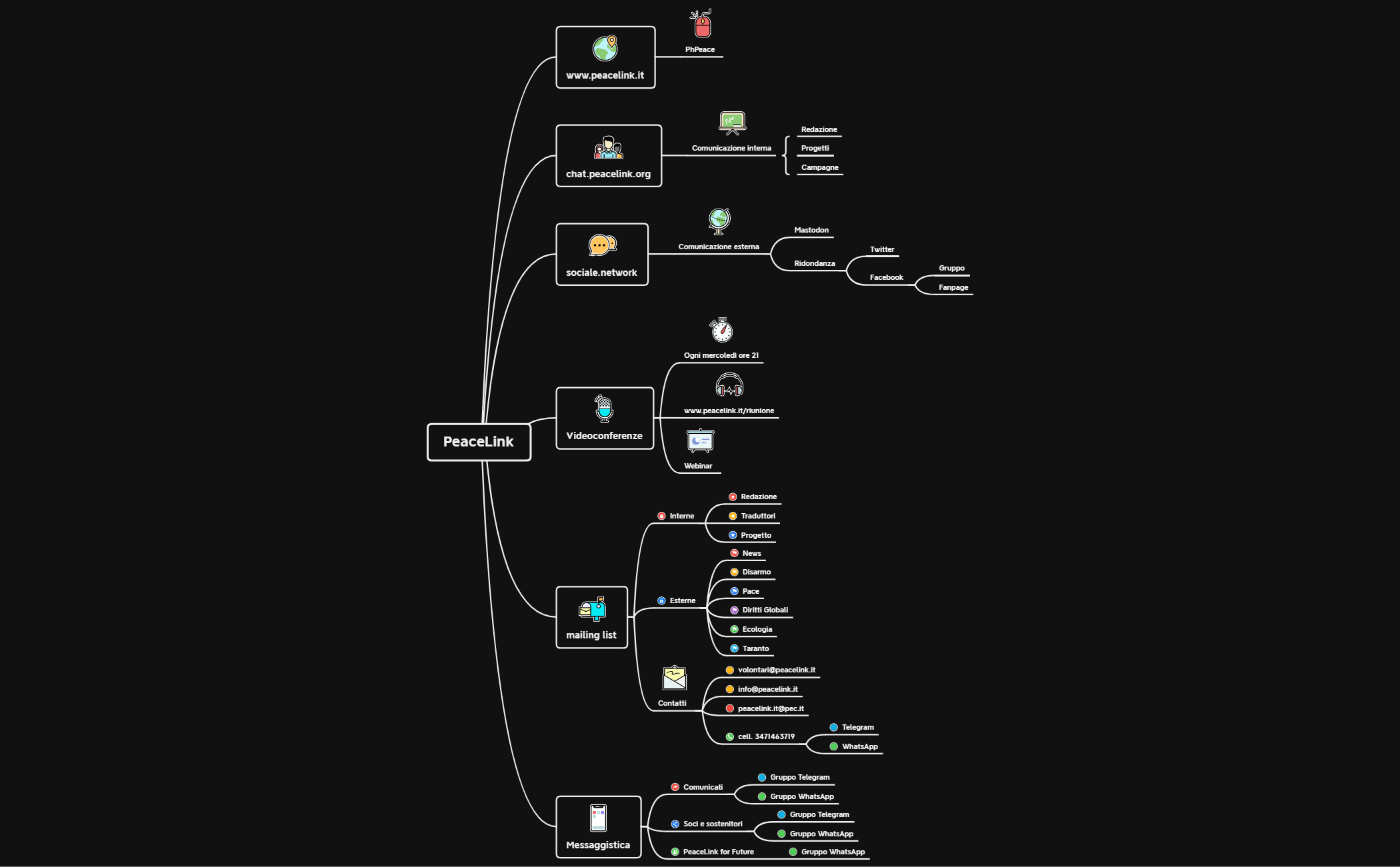PeaceLink su sfondo nero | Alessandro Marescotti - Xmind