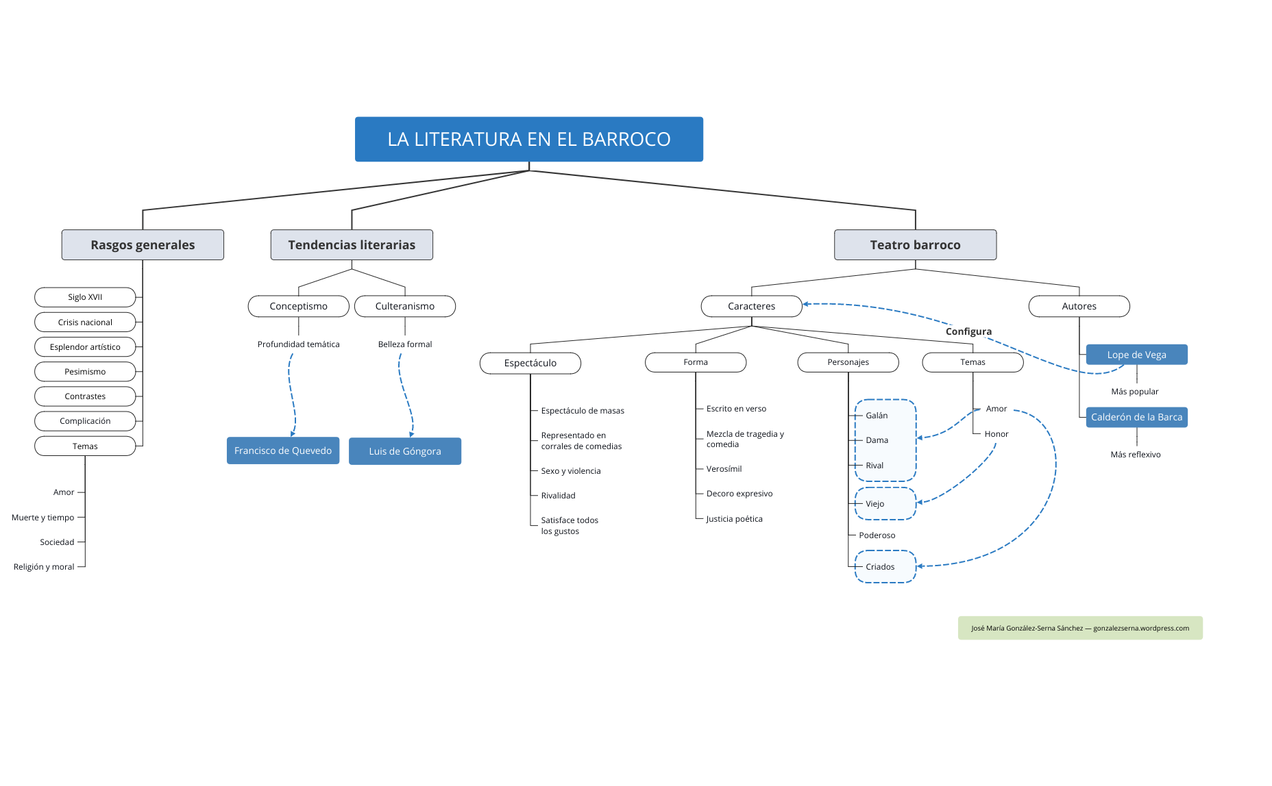 MV_LA LITERATURA EN EL BARROCO - XMind - Mind Mapping Software