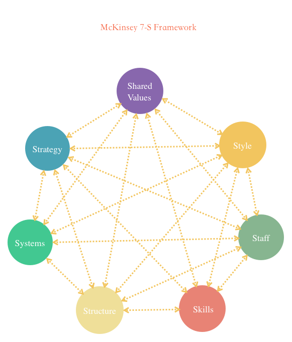 McKinsey 7-S Framework | Anna - Xmind