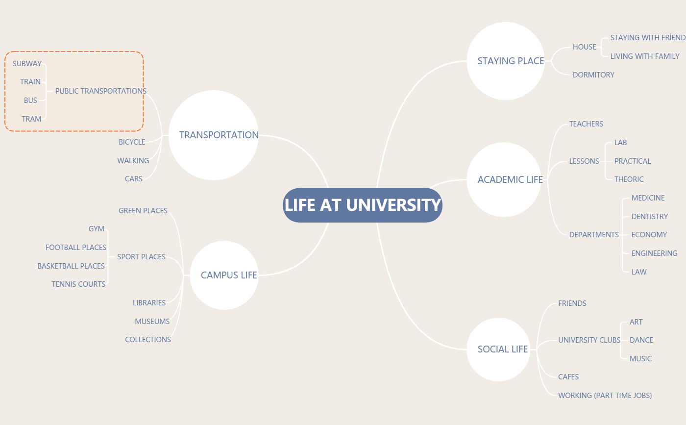 LIFE AT UNIVERSITY | euYkKVHUak - Xmind