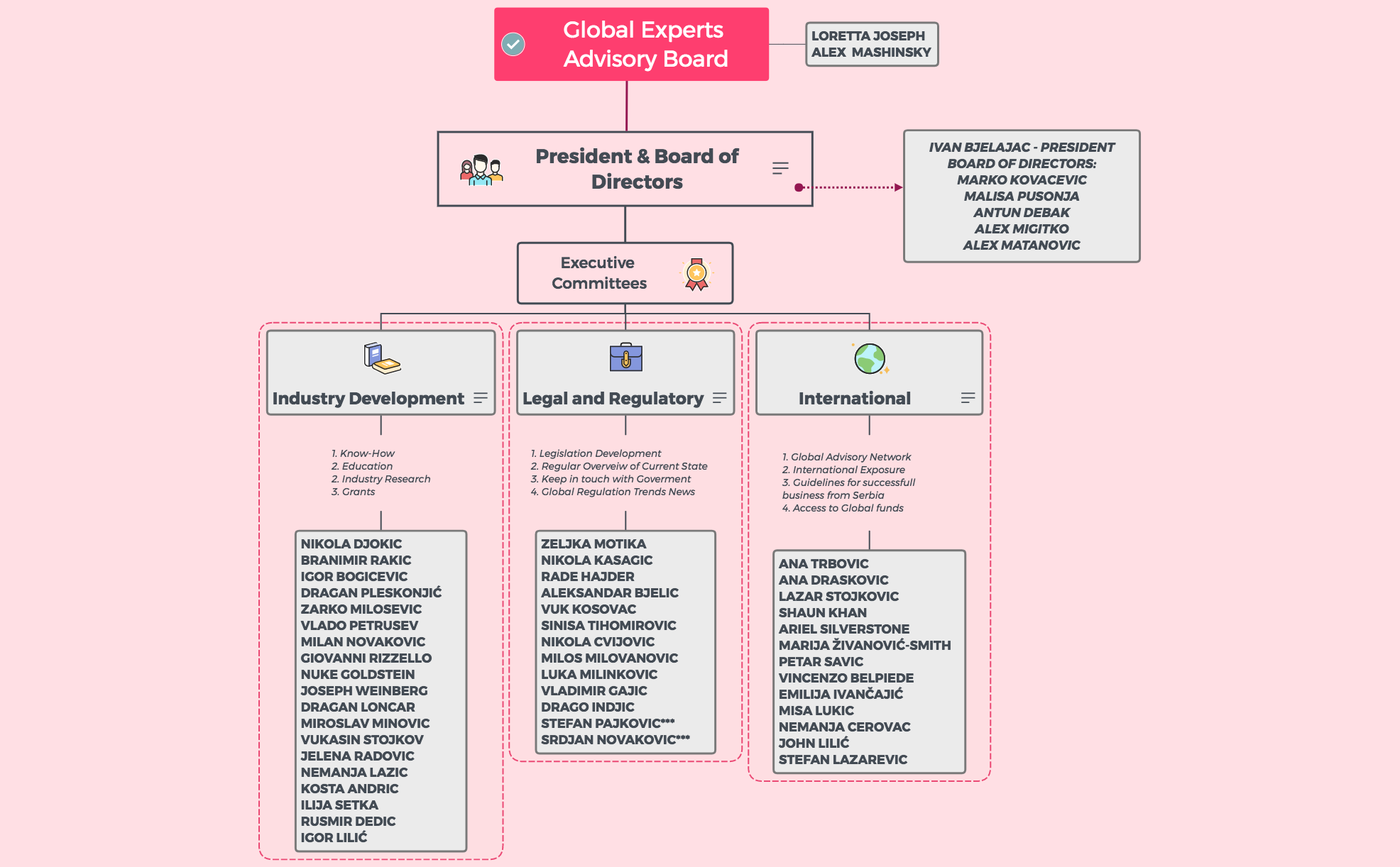 SBI Organisational Structure - XMind - Mind Mapping Software