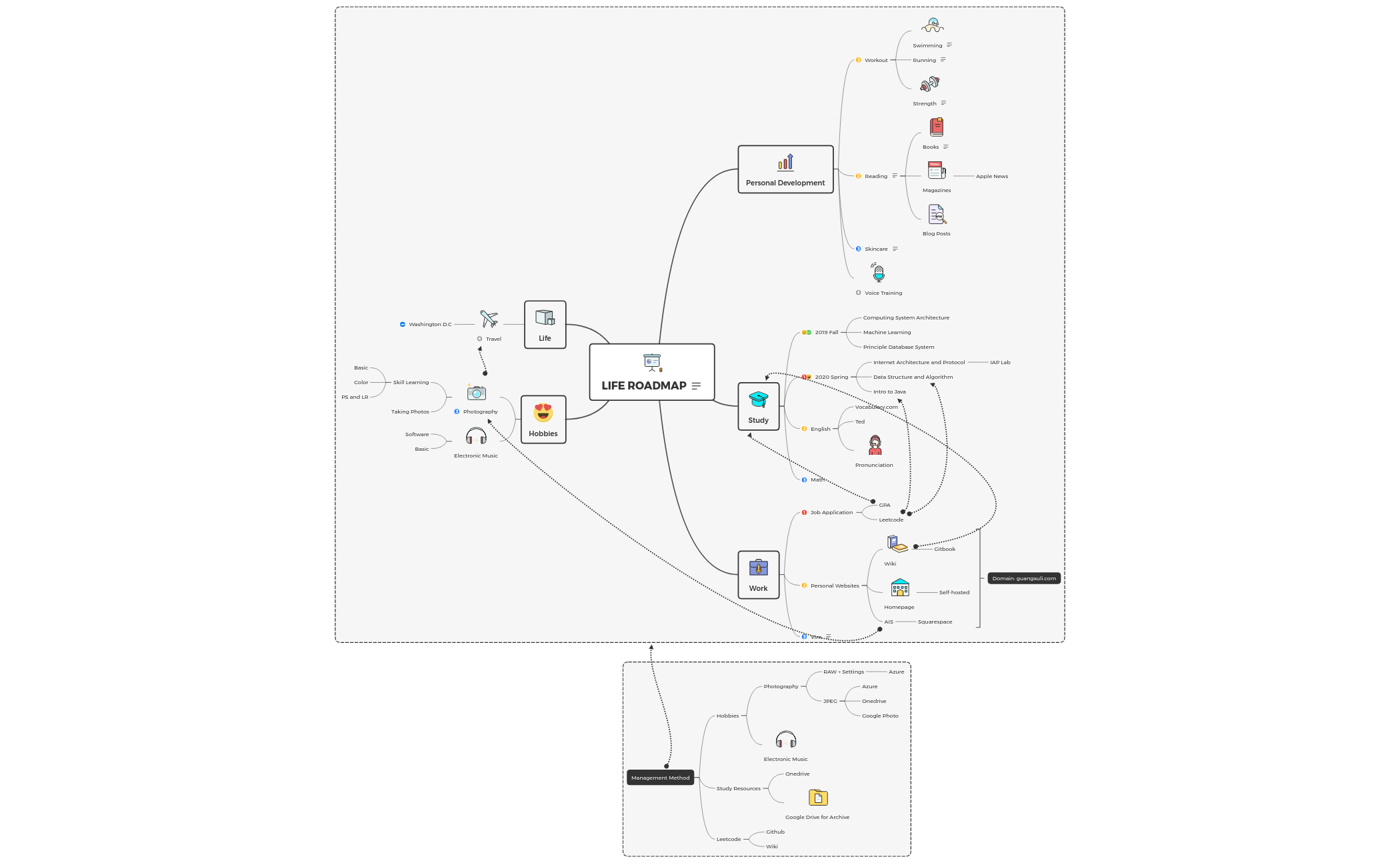 LIFE ROADMAP - XMind - Mind Mapping Software