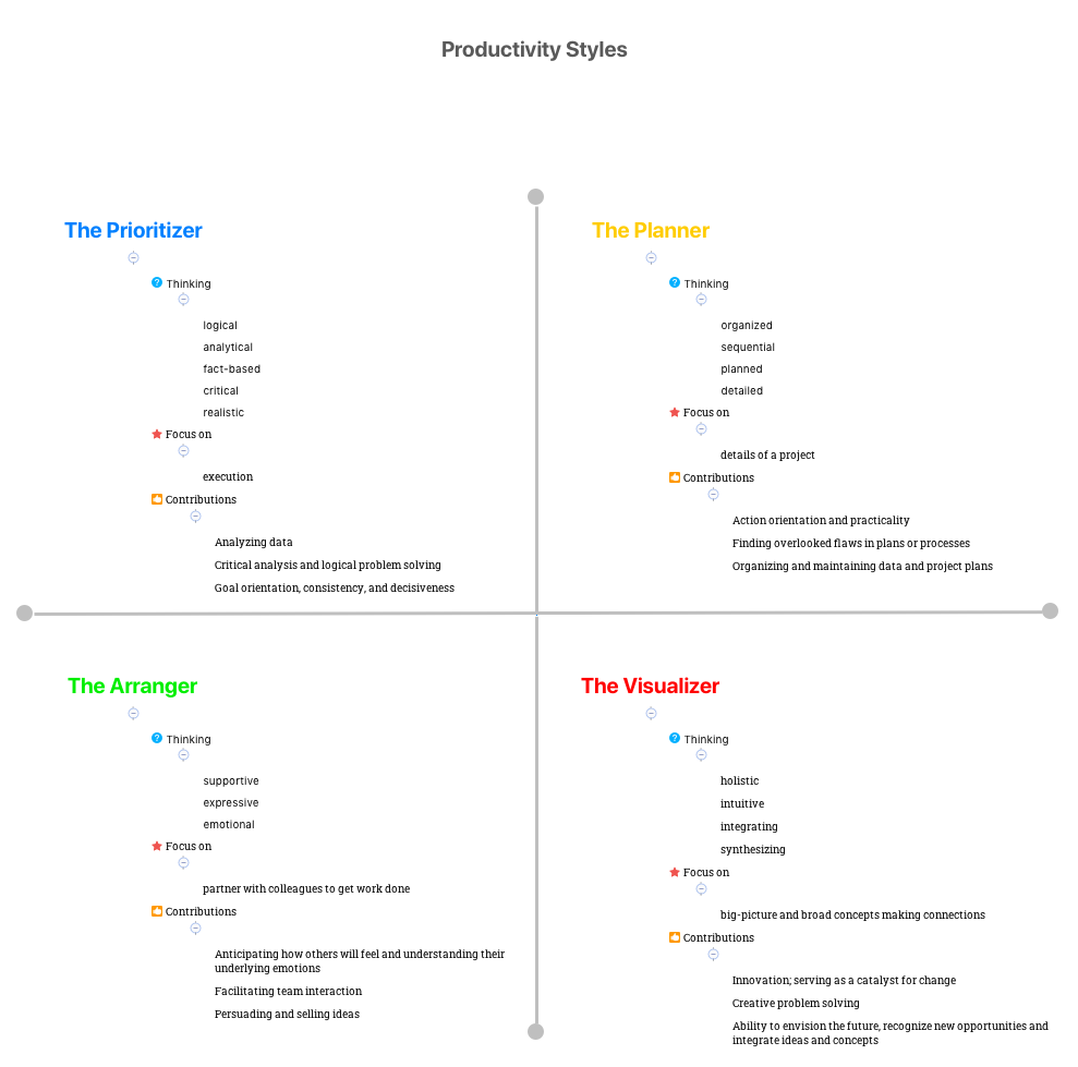 Productivity Styles | Anna - Xmind