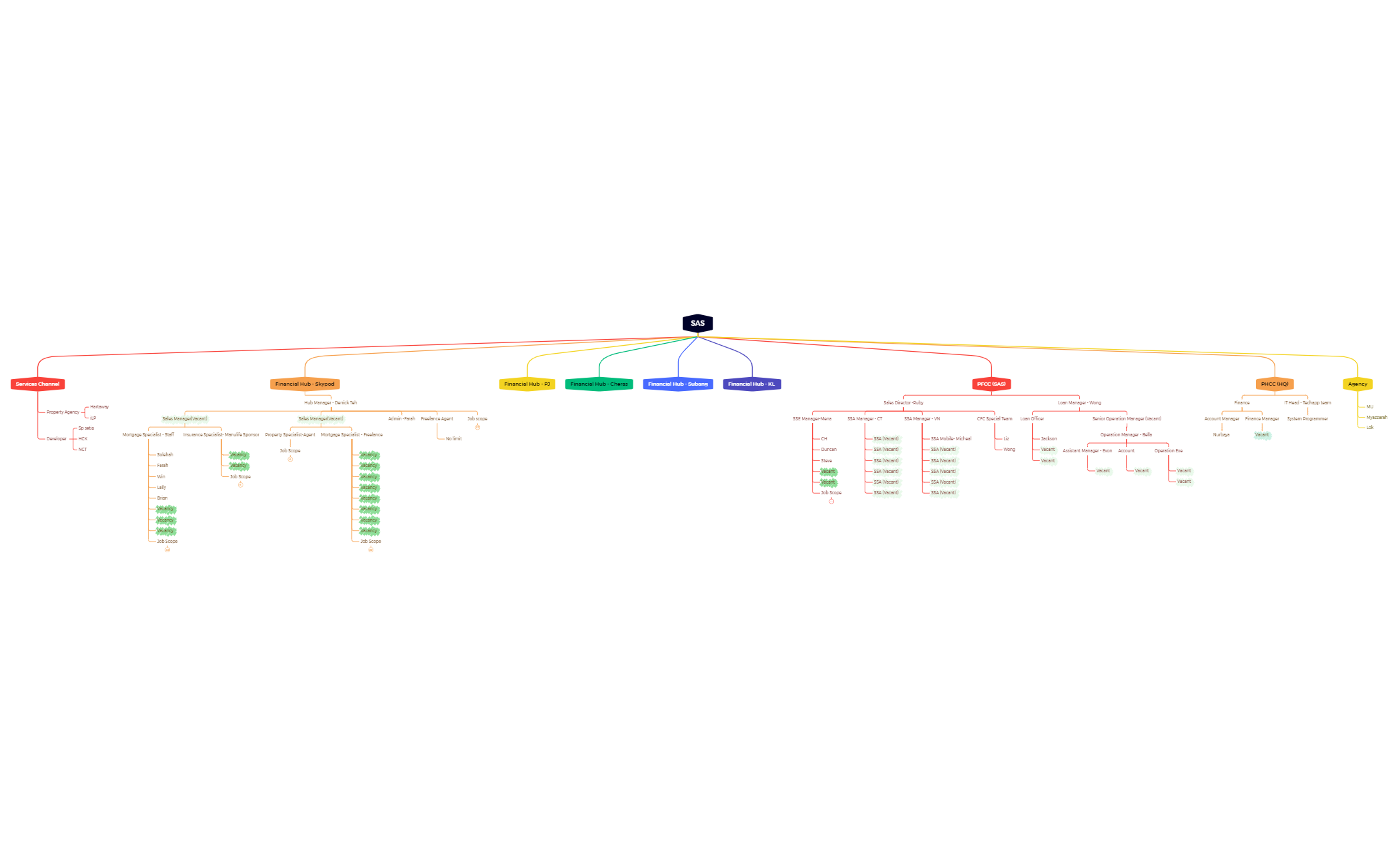 SAS Structure 2023 (1) | WONG JONG HUA - Xmind
