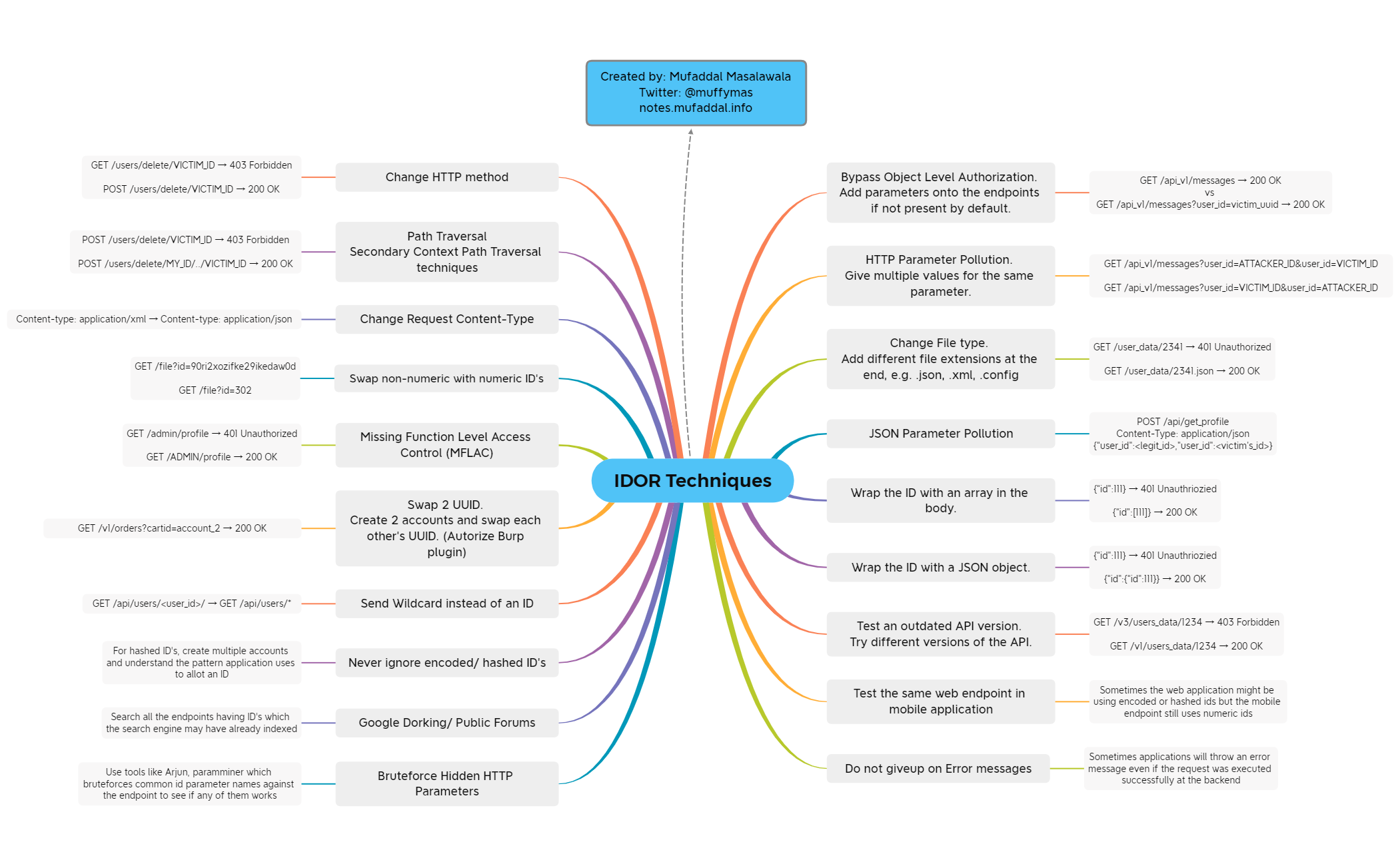 IDOR Techniques | EnJCGefUkO - Xmind