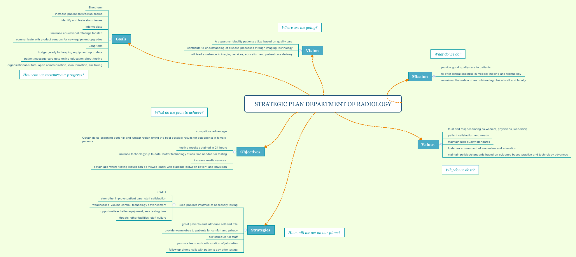 Strategic Plan Department of Radiology - XMind - Mind Mapping Software