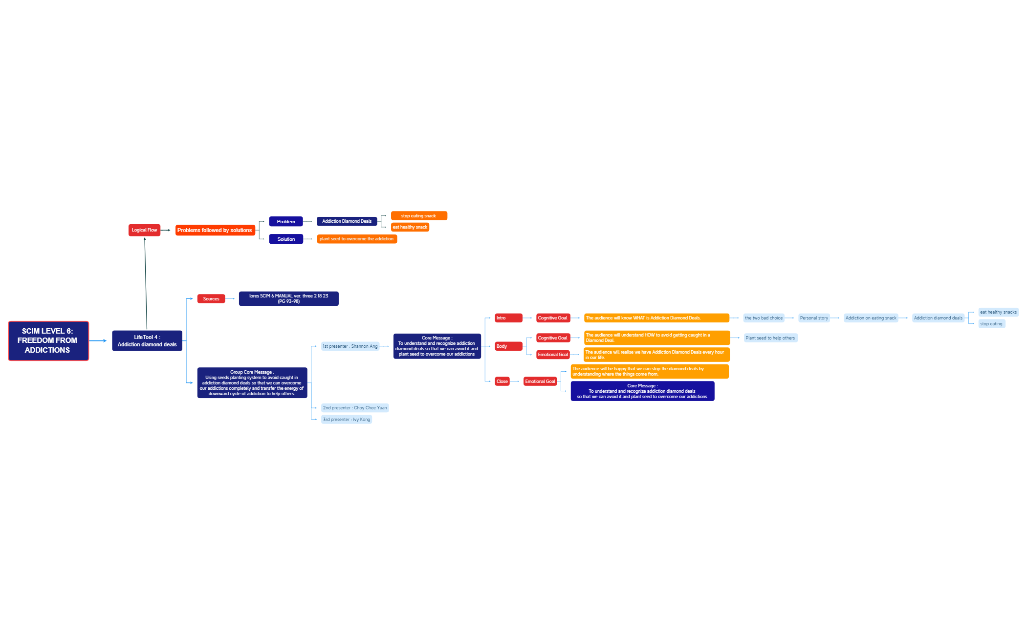 E16d Shannon Ang - LT4 Addiction diamond deals.xmind | Shannon Ang - Xmind