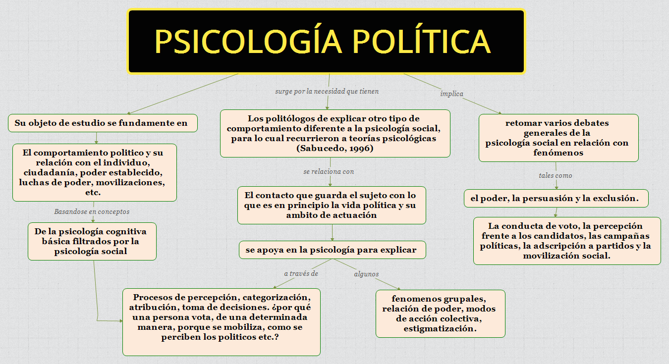 PSICOLOGÍA POLÍTICA | libis rodriguez - Xmind