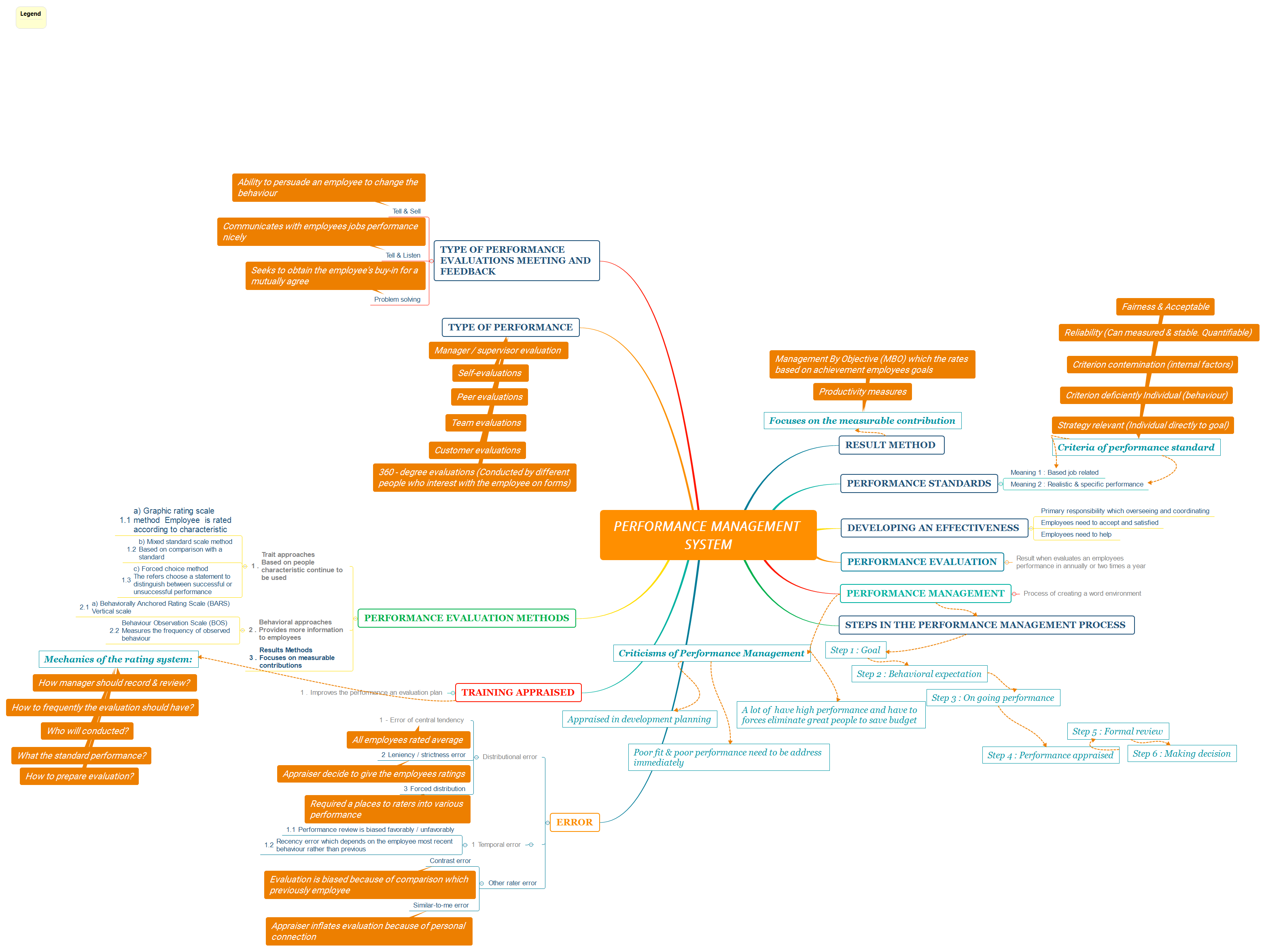 Performance Management System | wcUyRdfdqX - Xmind