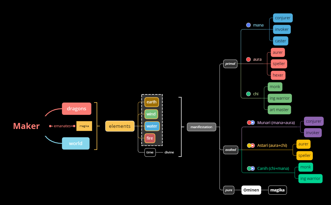 GODS.xmind | Winicius Goncalves - Xmind