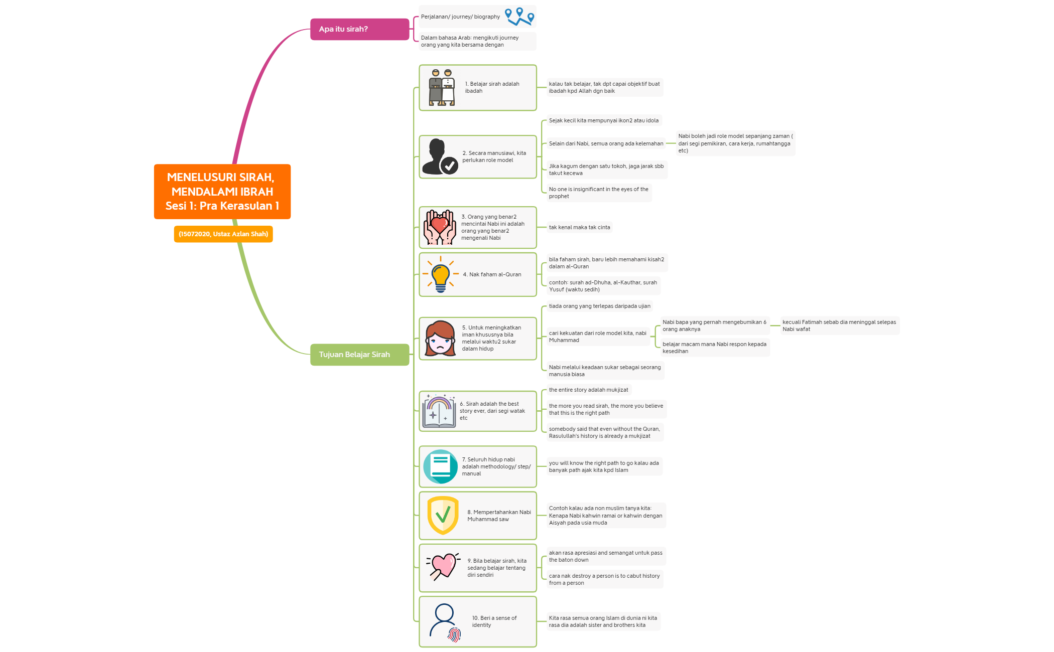 200715 MENELUSURI SIRAH, MENDALAMI IBRAH Sesi 1 Pra Kerasulan 1 - Xmind ...