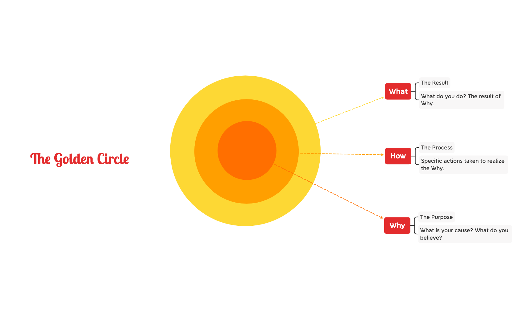 golden circle | ilovesuica - Xmind