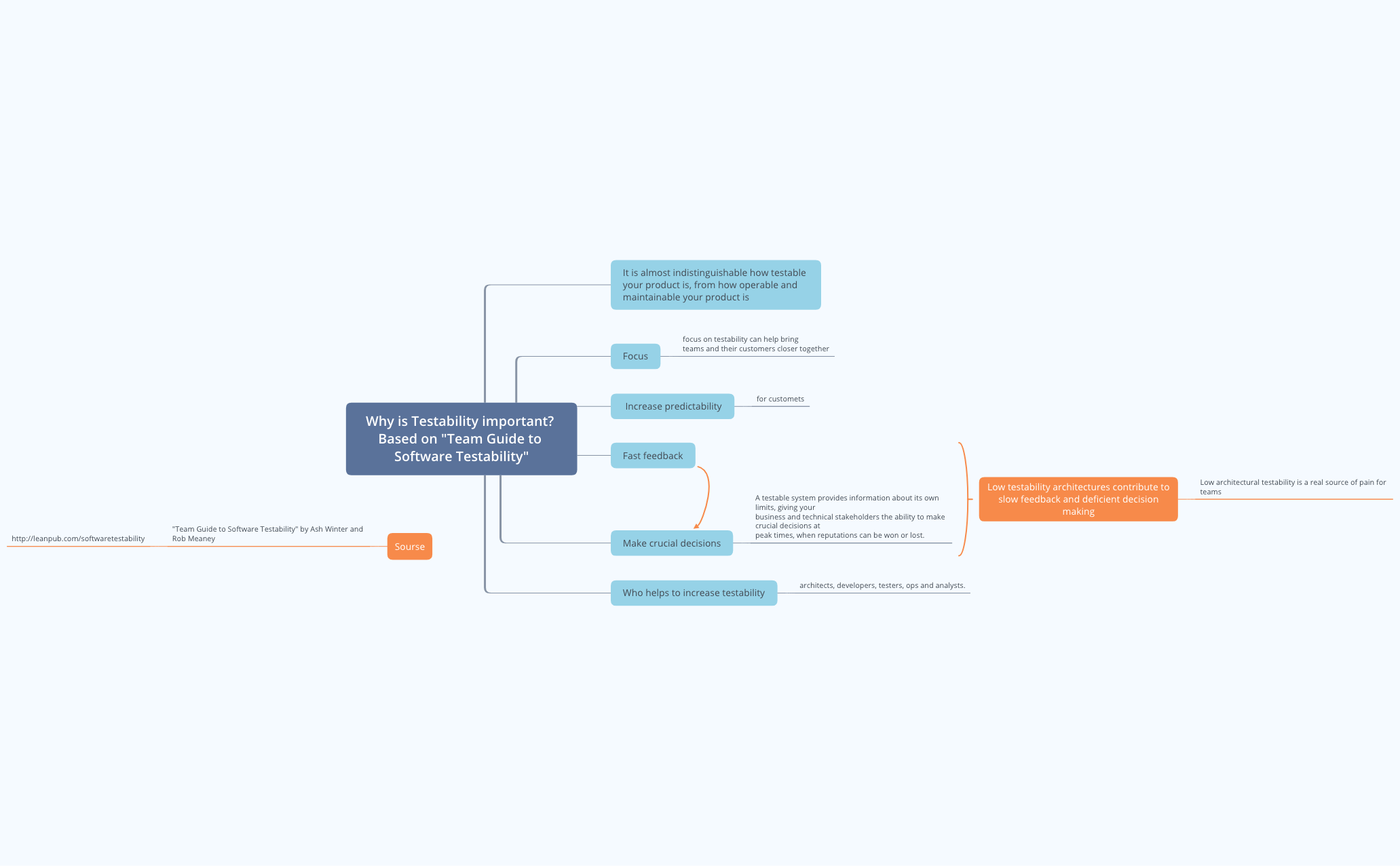 Why is Testability important? Based on "Team Guide to Software ...
