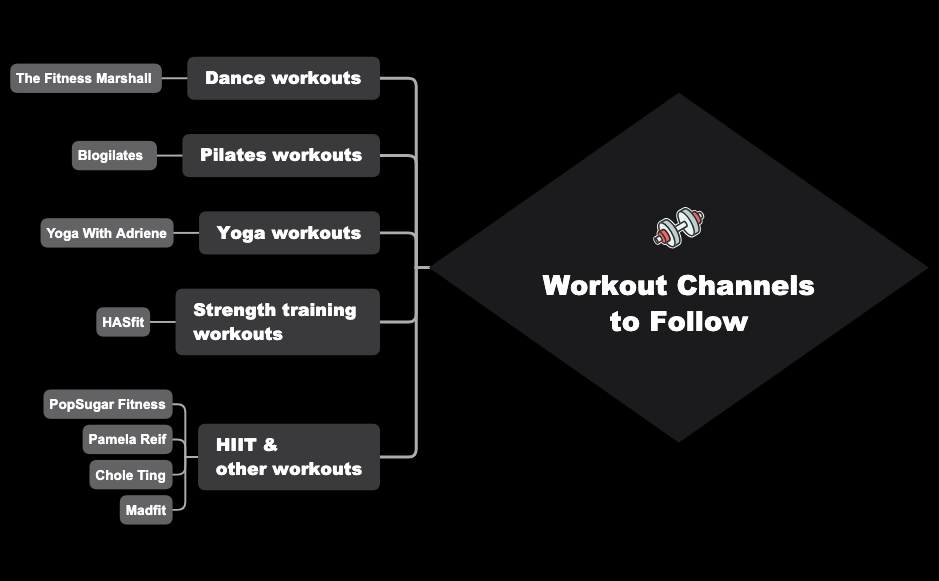 Workout Channels to Follow | ilovesuica - Xmind