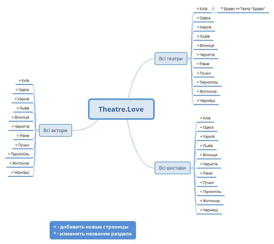Theatre.Love - XMind - Mind Mapping Software