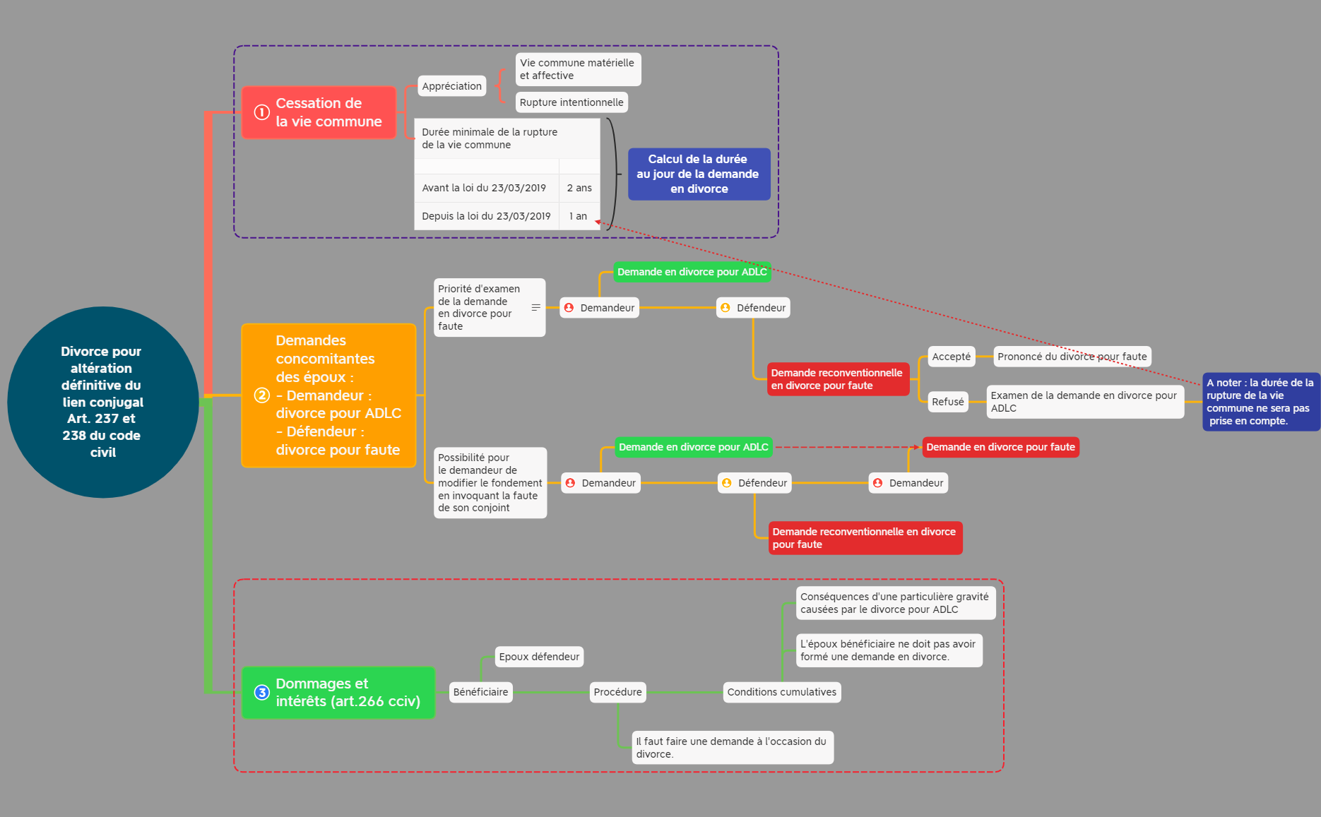 Question 1_Divorce pour altération définitive du lien conjugale - Xmind ...