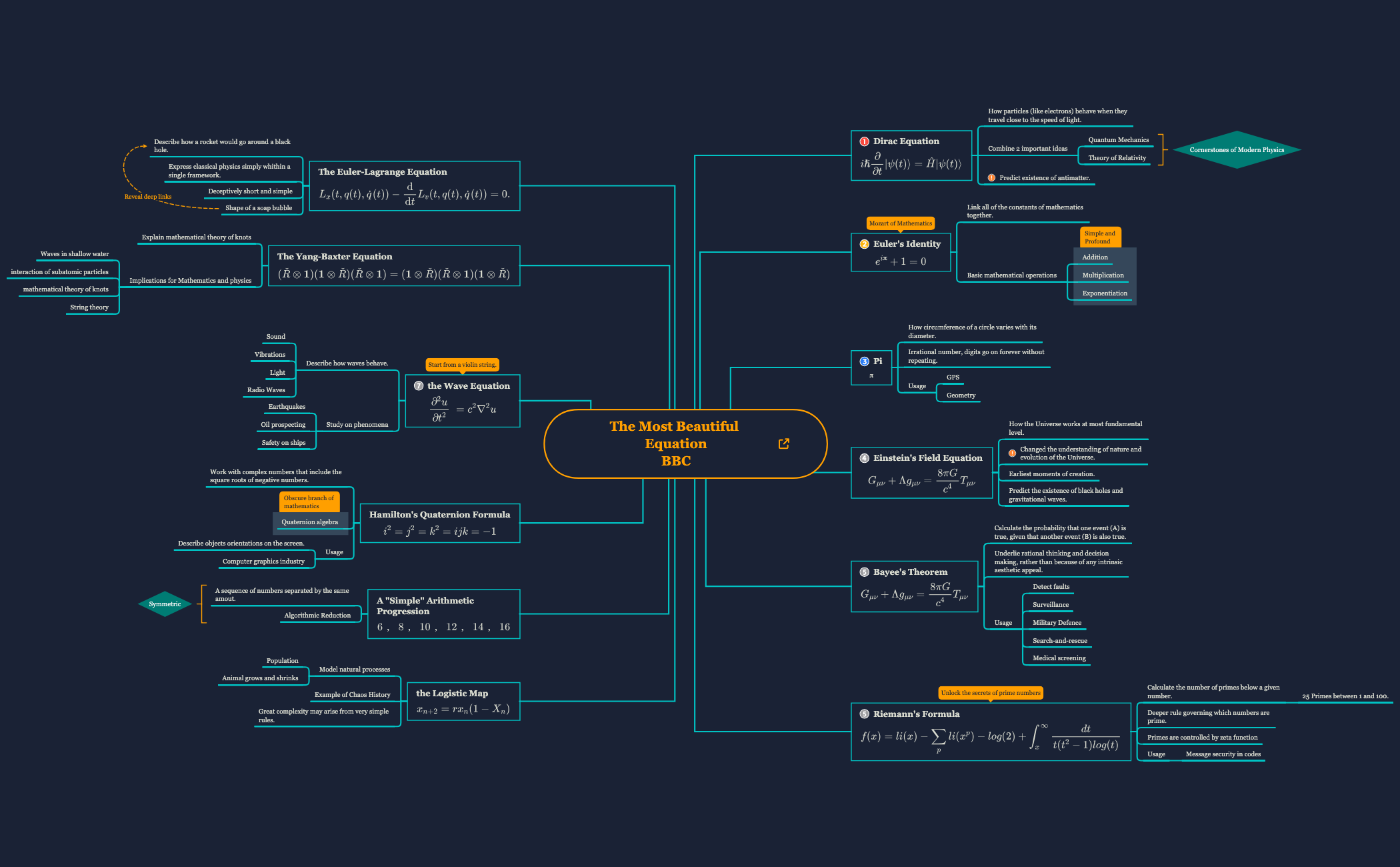 Most Beautiful Equation from BBC - XMind - Mind Mapping Software