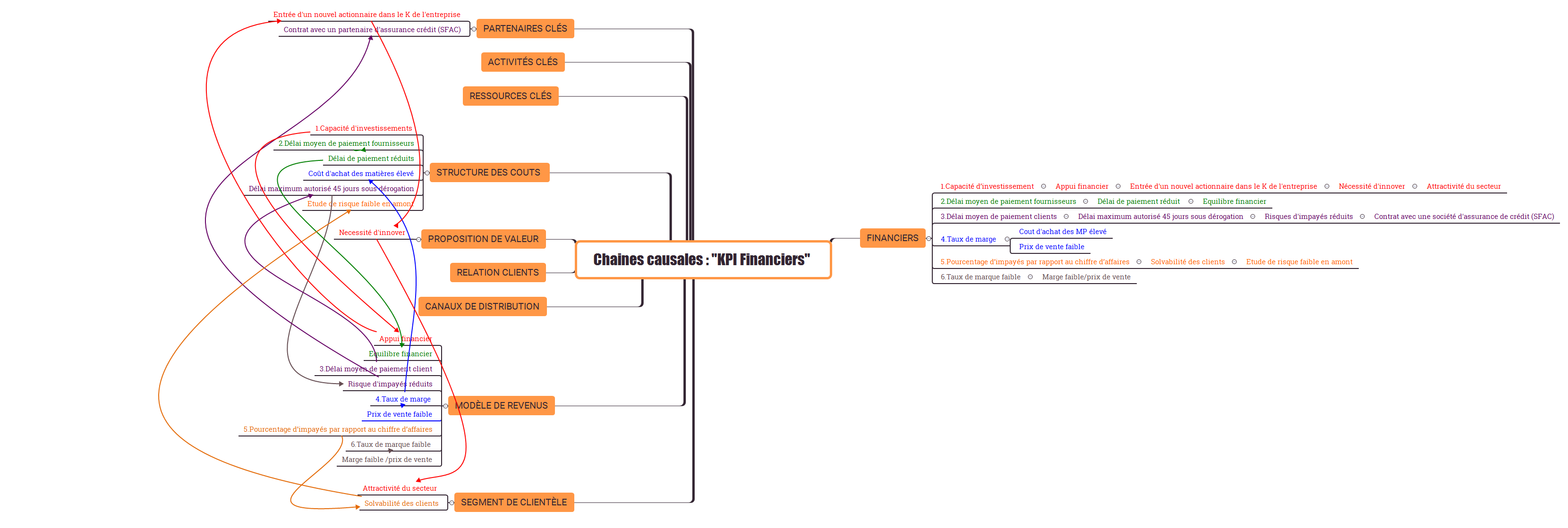 Chaines causales : "KPI Financiers" - XMind - Mind Mapping Software