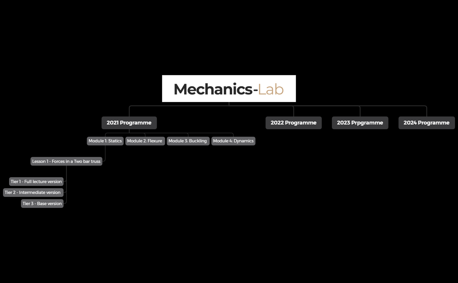 Module structure | Richard Jenkins - Xmind