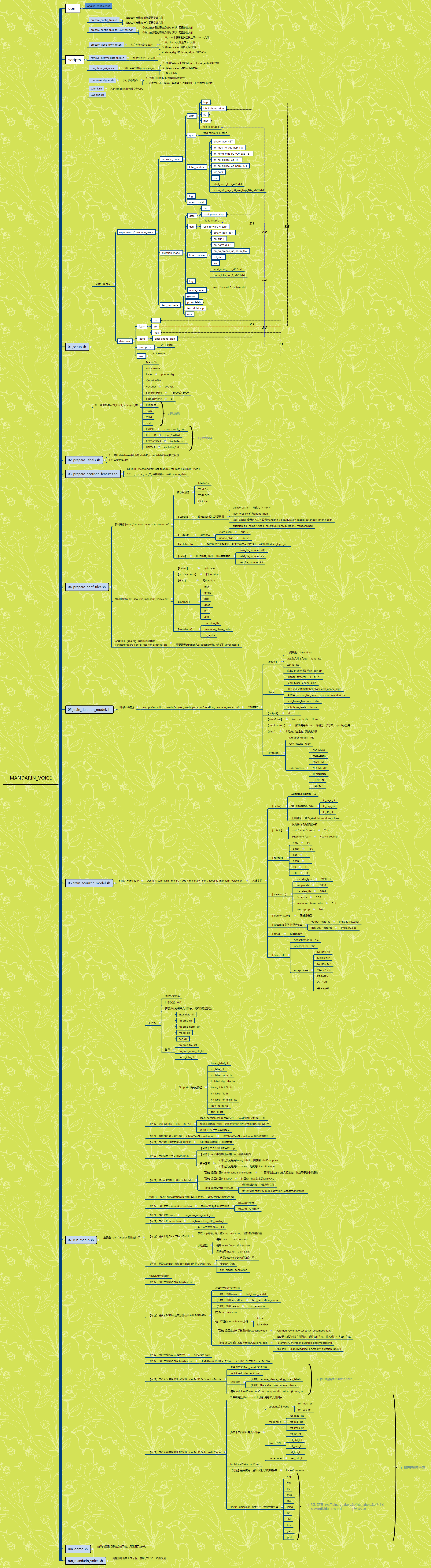 mandarin_voice - XMind - Mind Mapping Software