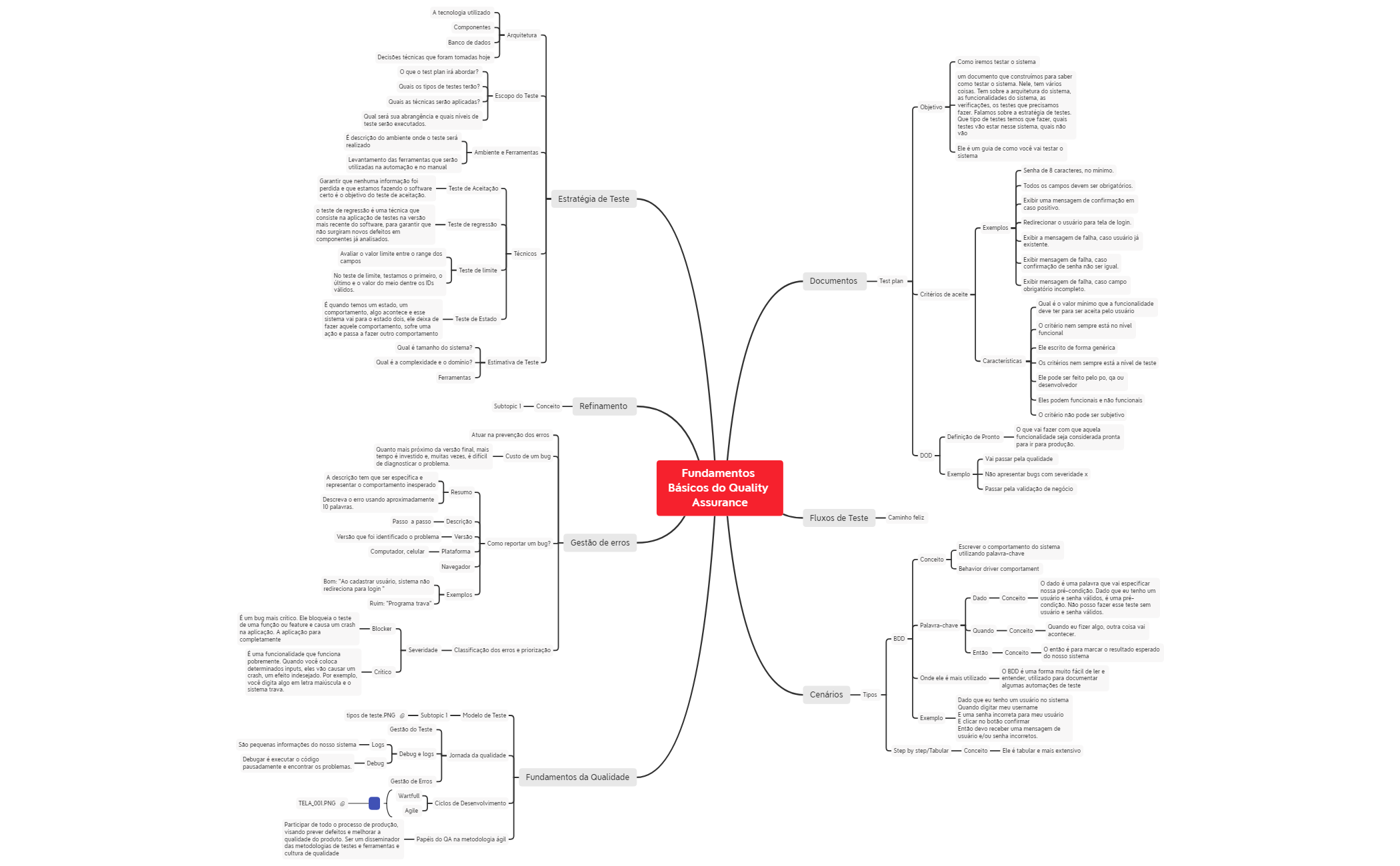 Fundamentos Quality Assurance - TestPlan e boas práticas - XMind - Mind ...