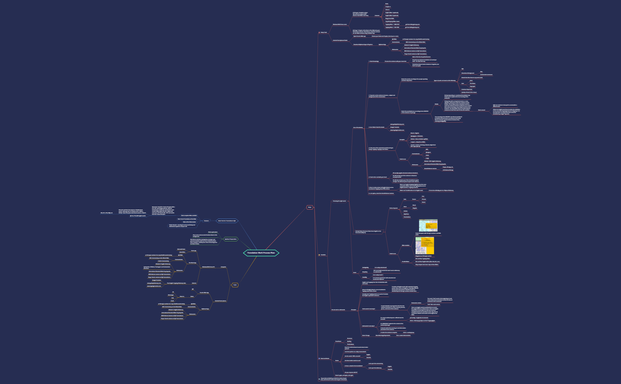 Translation Work Flow Process - XMind - Mind Mapping Software
