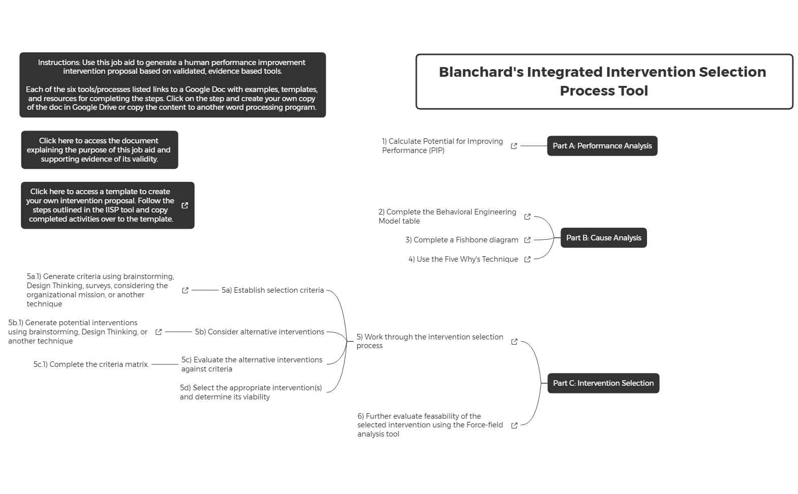 Blanchard's Integrated Intervention Selection Process Tool | Matthew ...