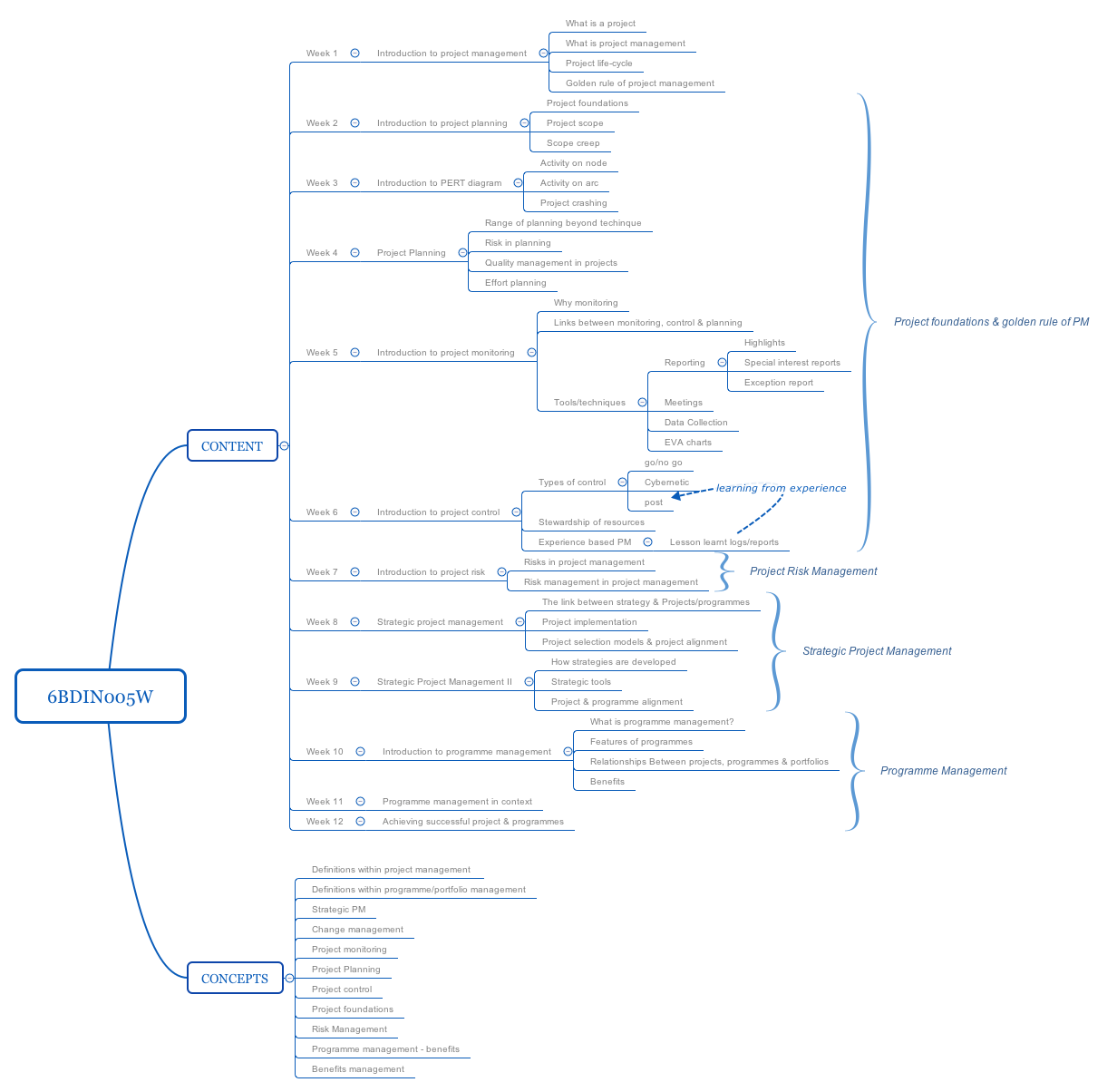 6BDIN005W | Phil Sainter - Xmind