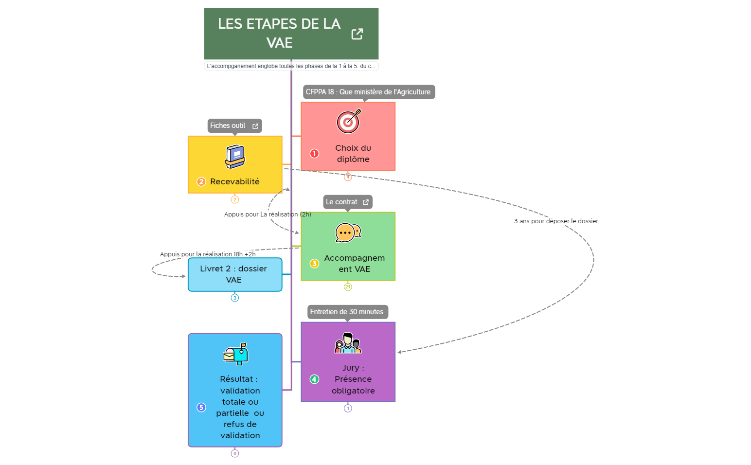 LES_ETAPES_VAE_021021 | bernard delavy - Xmind