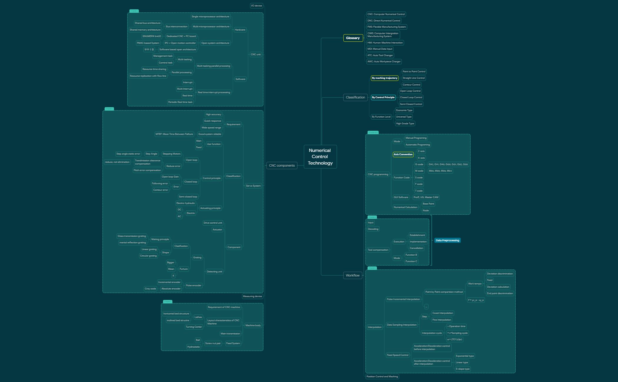 Numerical Control Technology - XMind - Mind Mapping Software