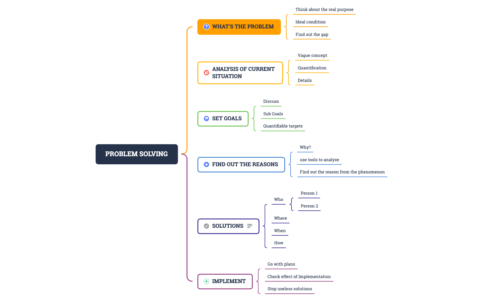 Problem Solving | Xmind - Xmind