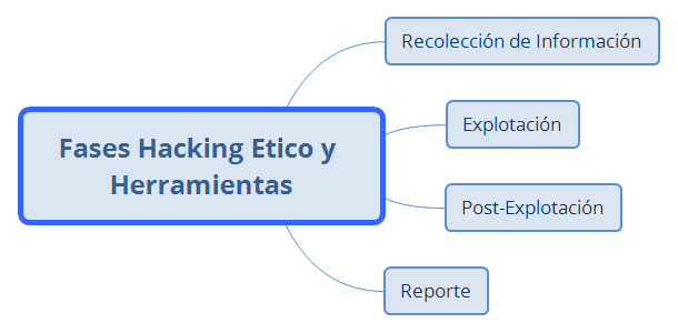 Fases Hacking Etico y Herramientas - XMind - Mind Mapping Software