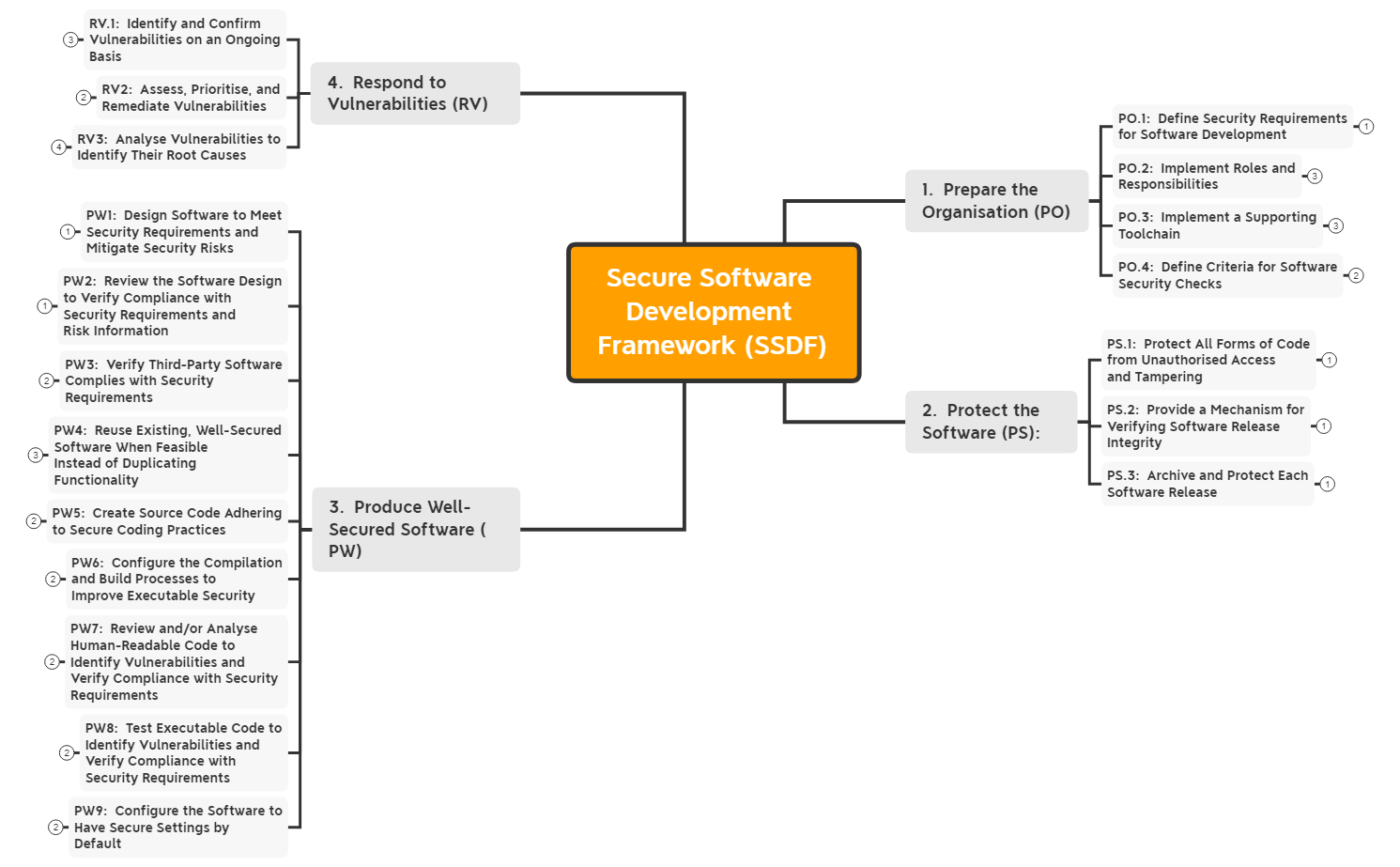 NIST SSDF | Jim Seaman - Xmind