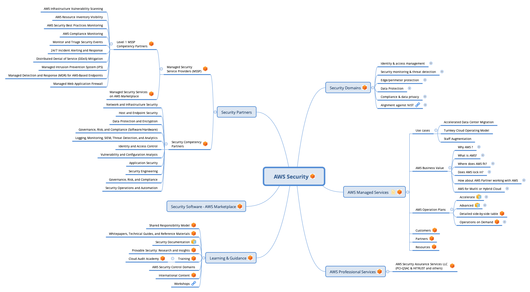 AWS Security | William Quiles - Xmind