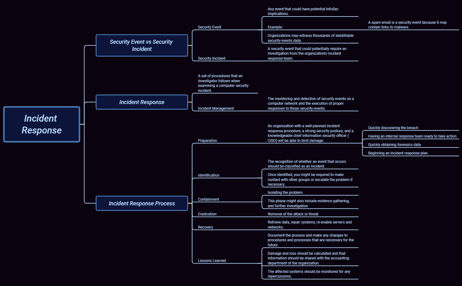 5.4 Incident Response | CVuMftGqul - Xmind