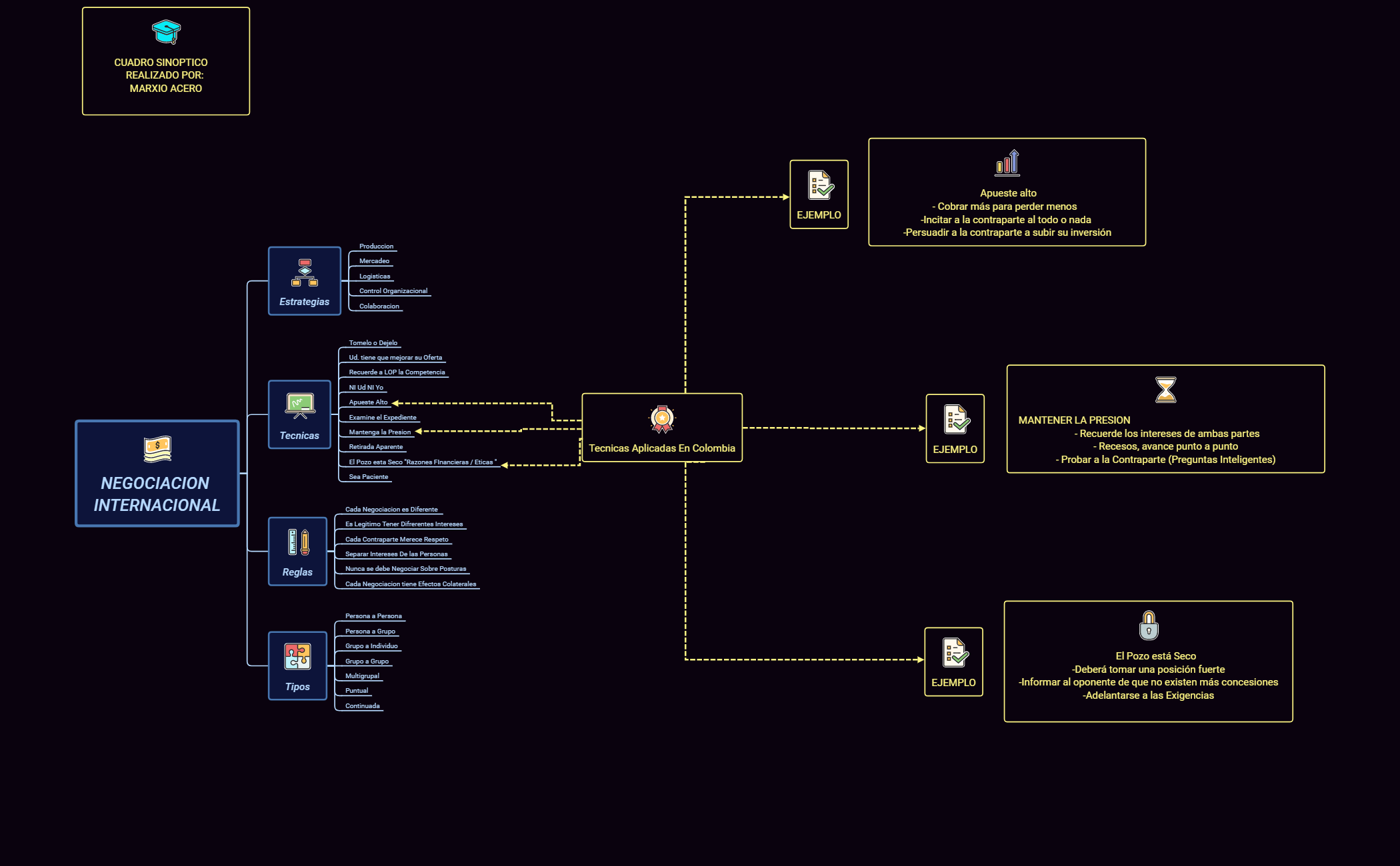 NEGOCIACION INTERNACIONAL MARXIO ACERO - XMind - Mind Mapping Software