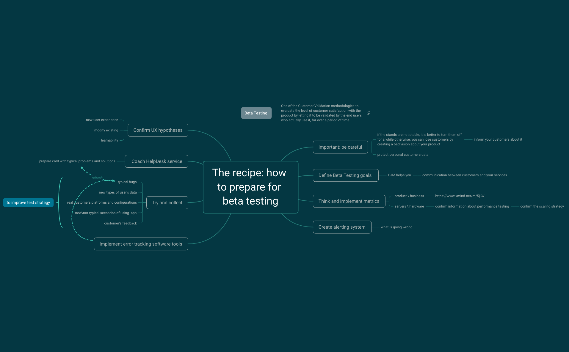 The recipe: how to prepare for beta testing - Xmind - Mind Mapping Software