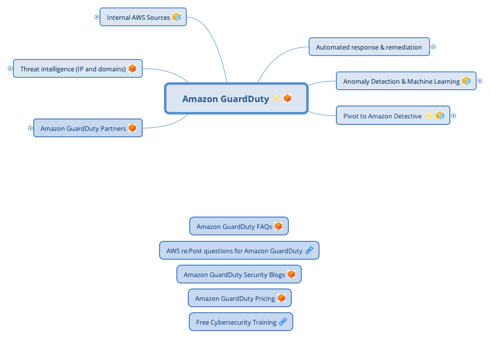 Amazon GuardDuty | William Quiles - Xmind