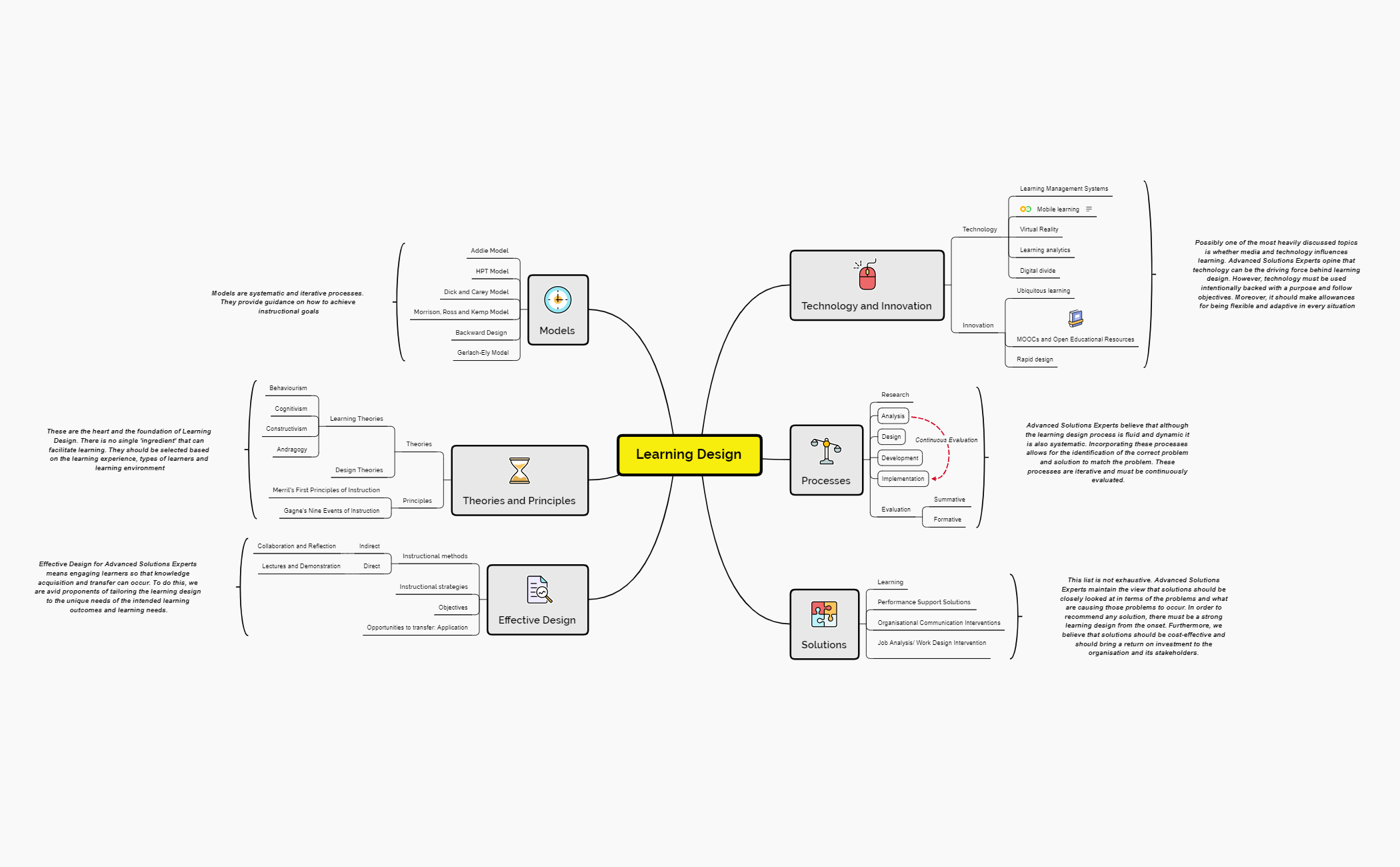 Learning Design | XfmKSeyDVm - Xmind