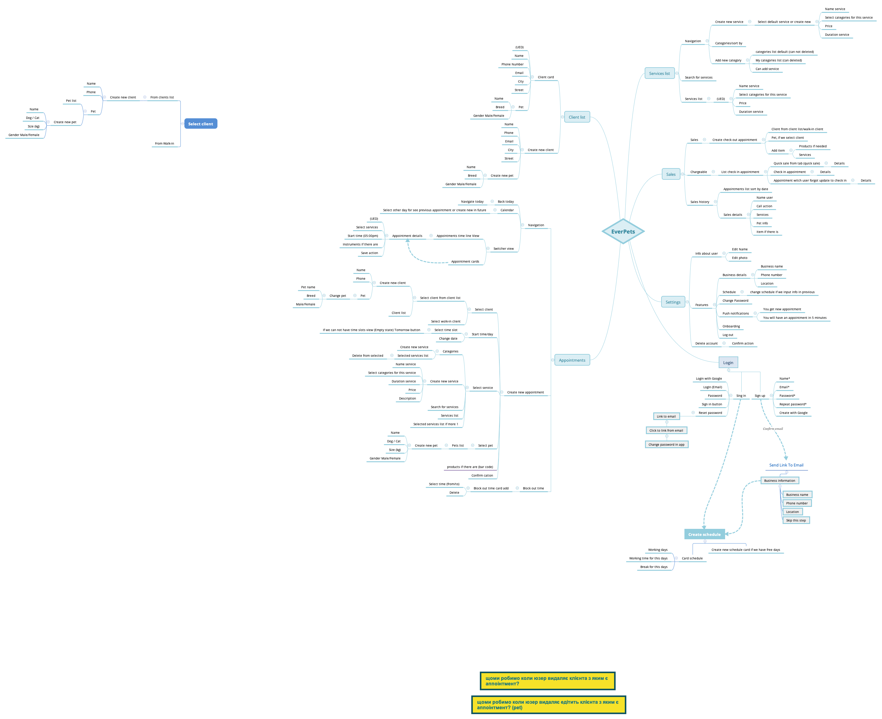 EverPets | igor.kokaiko - Xmind