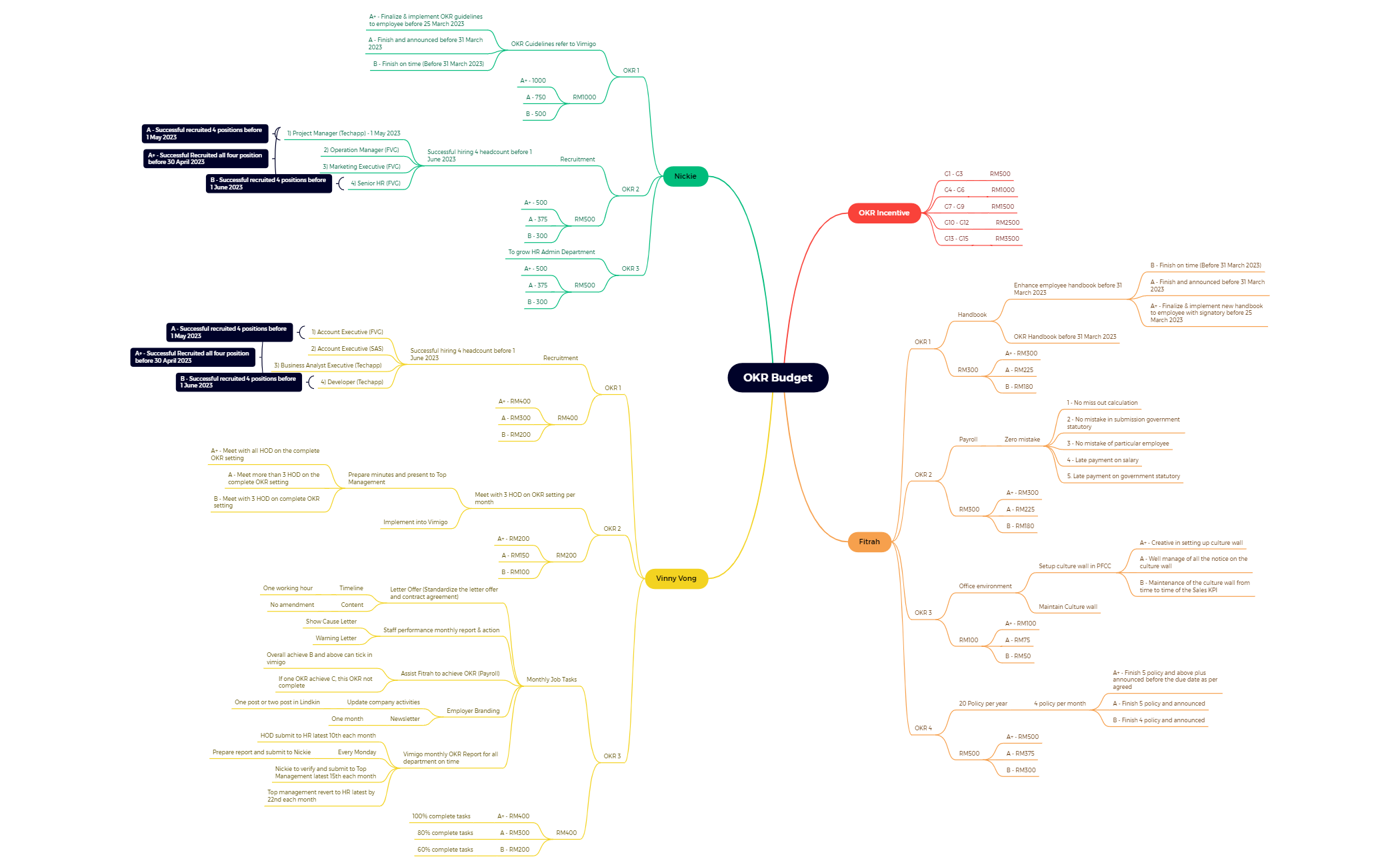 OKR Budget | WONG JONG HUA - Xmind