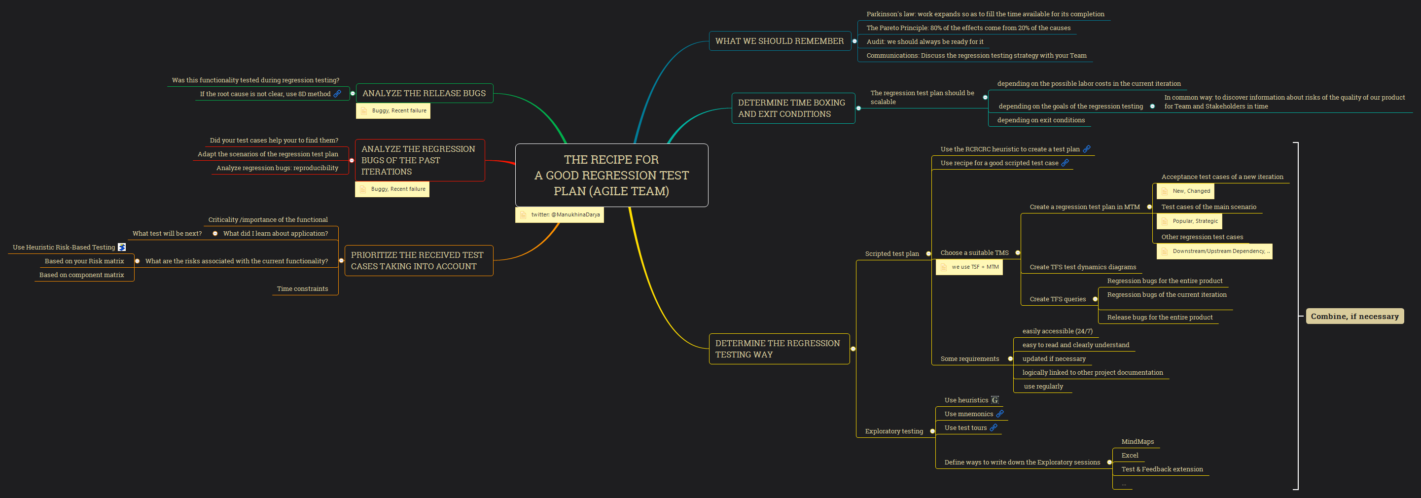 The recipe for a good regression test plan (Agile Team) - XMind - Mind ...