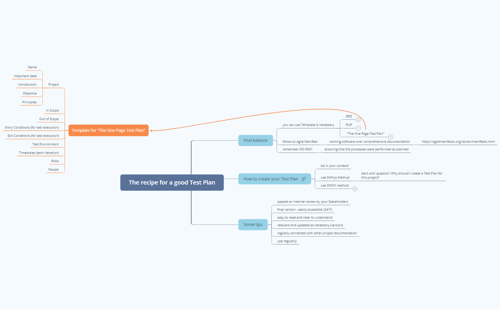 The recipe for a good Test Plan - XMind - Mind Mapping Software