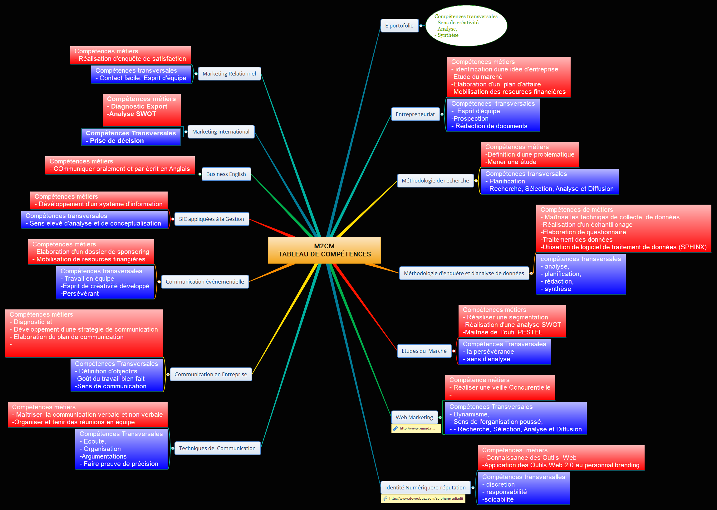 M2CM Tableau de Compétences - XMind - Mind Mapping Software