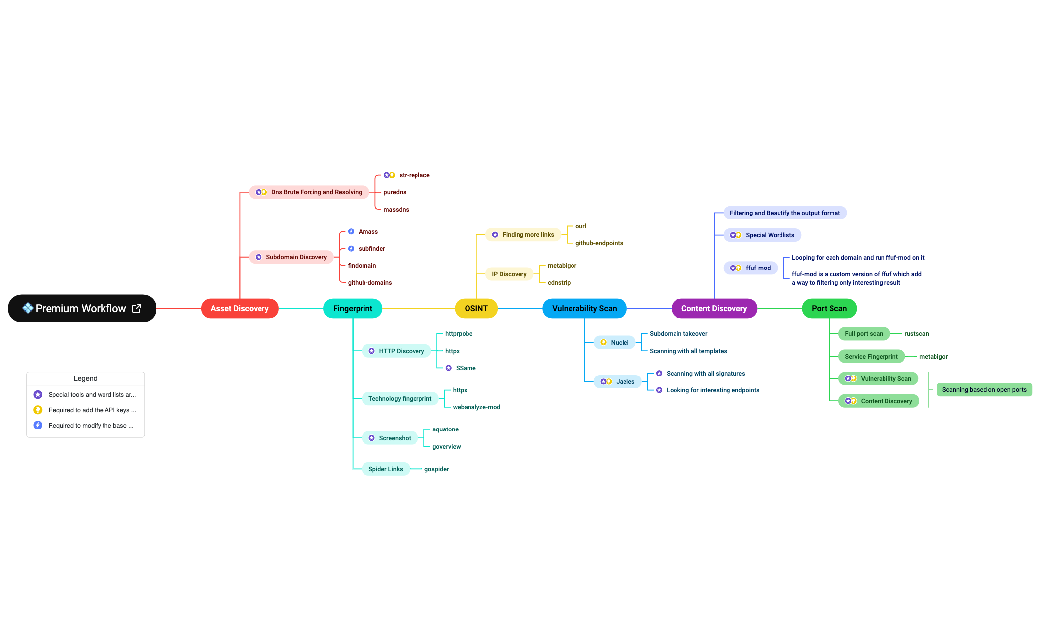 Osmedeus-Premium-Workflow | Ai Ho - Xmind