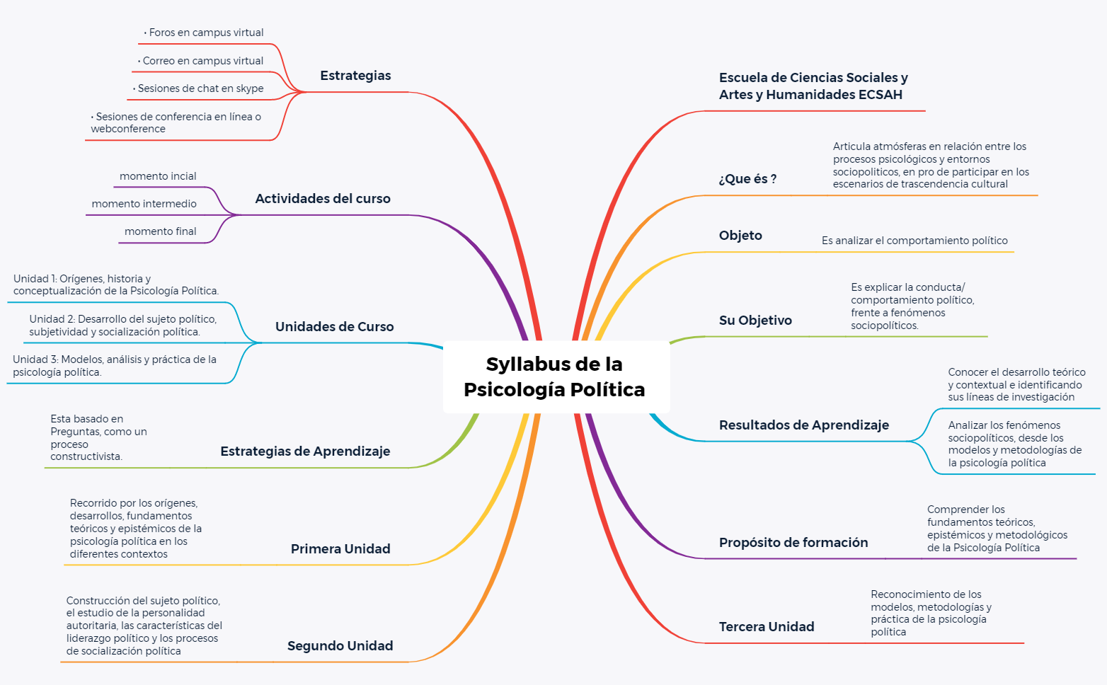 Syllabus de la Psicología Política | Andrea Charry - Xmind
