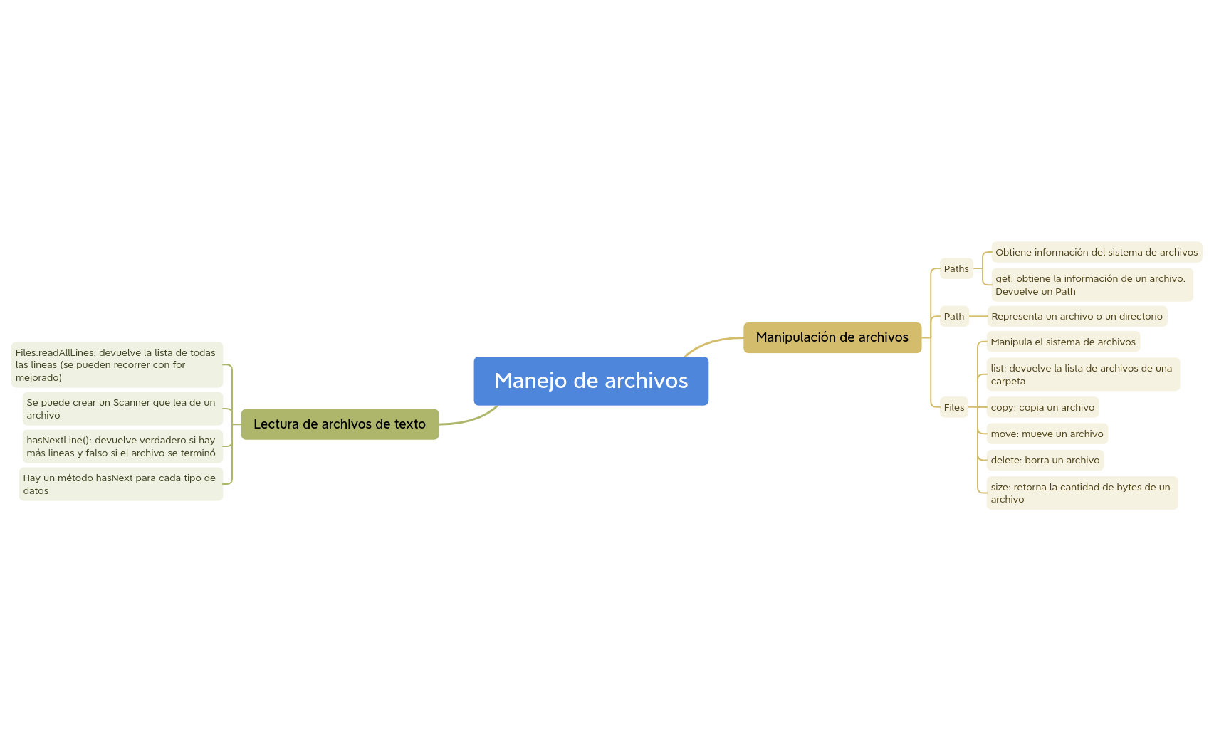 Clase5.xmind | Diego Serrano - Xmind