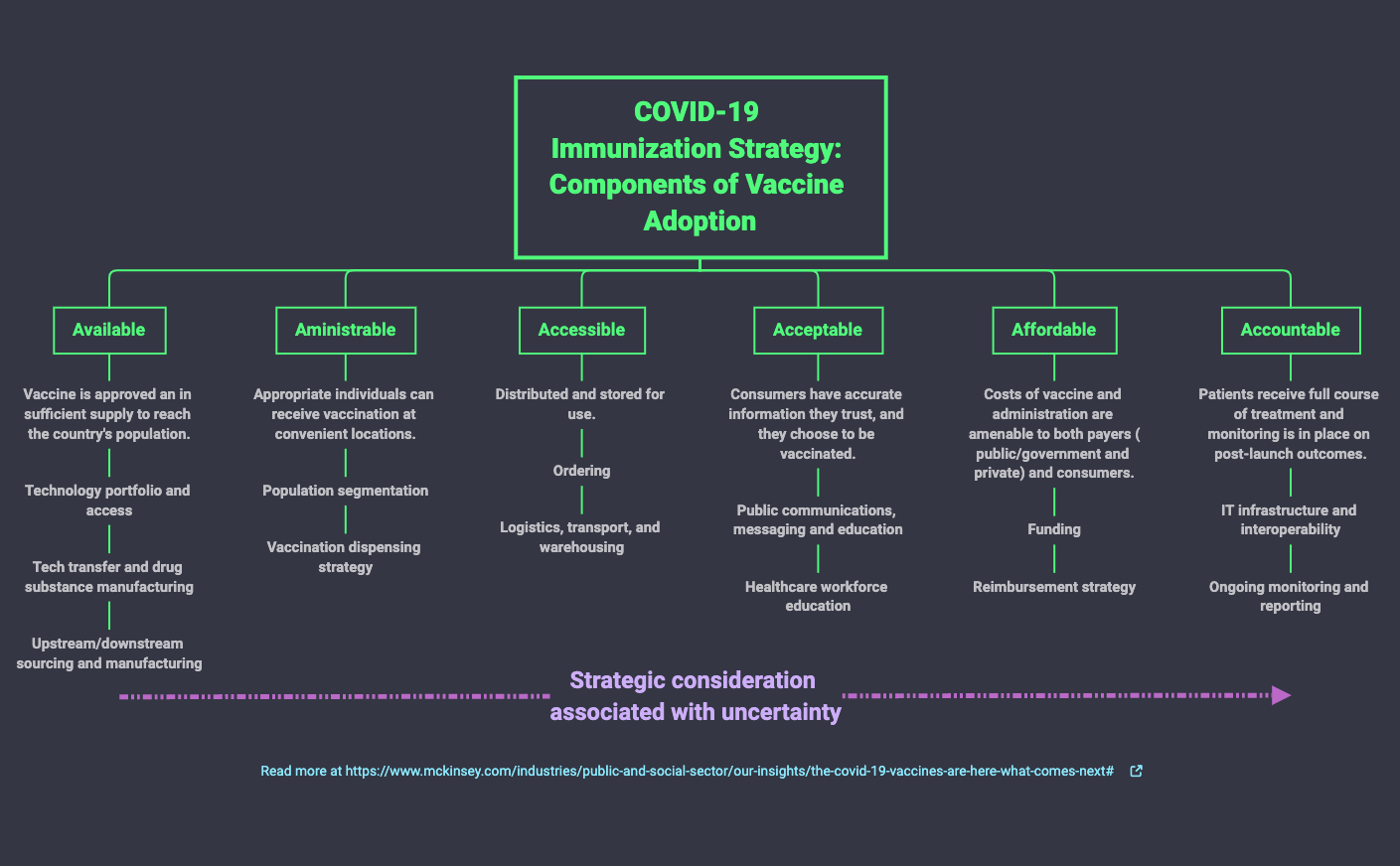 COVID-19 Immunization Strategy: Components of Vaccine Adoption - XMind ...
