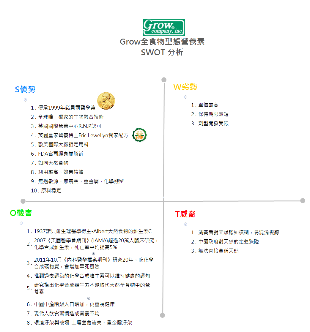 Grow全食物型態營養素 SWOT 分析 - XMind - Mind Mapping Software